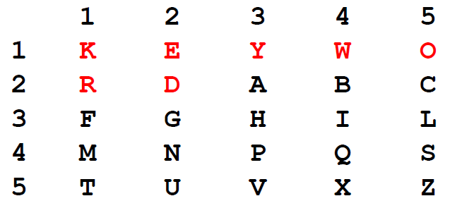 The Nihilist Cipher Explained Www kopaldev de