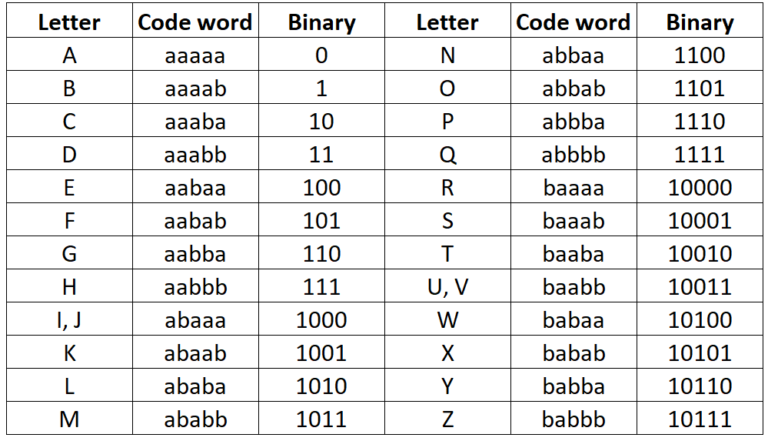 The Bacon Cipher Explained - www.kopaldev.de