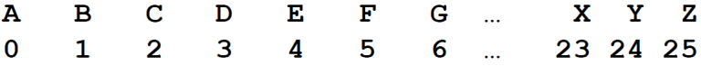Introduction to the Affine Cipher and its Two Building Blocks (Additive and Multiplicative ...