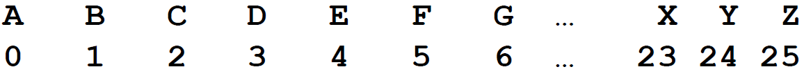 Introduction to the Affine Cipher and its Two Building Blocks (Additive ...